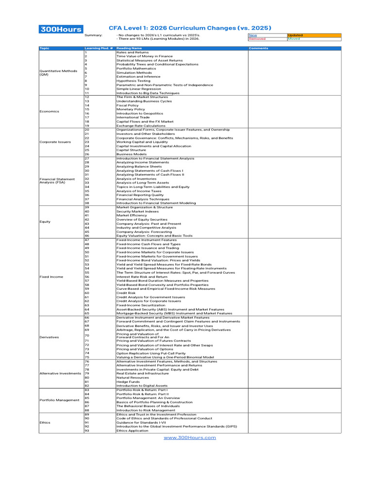 CFA Level 1 2026 Curriculum Overview | PDF | Fixed Income | Derivative ...
