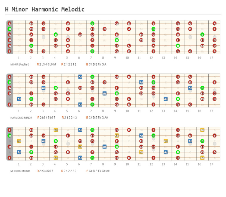 H Minor Harmonic Melodic - Notes | PDF