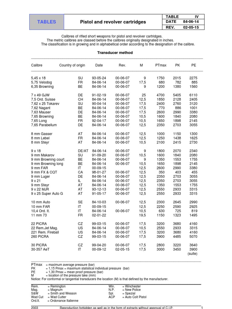 CIP Pistol Revolver Pressures | Caliber | Cartridge (Firearms)