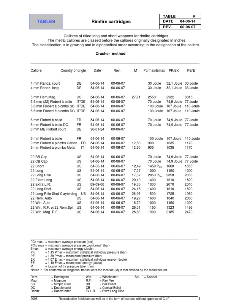 CIP Rimfire Pressures | PDF | Firearms | Projectiles