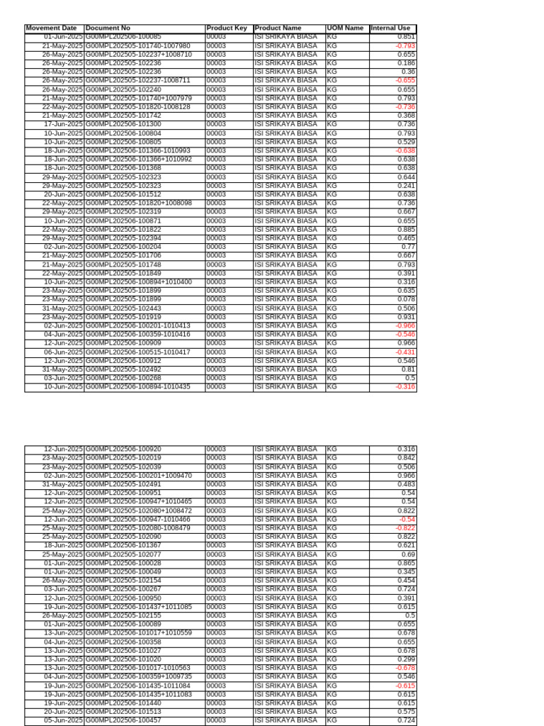 Srikaya Biasa | PDF