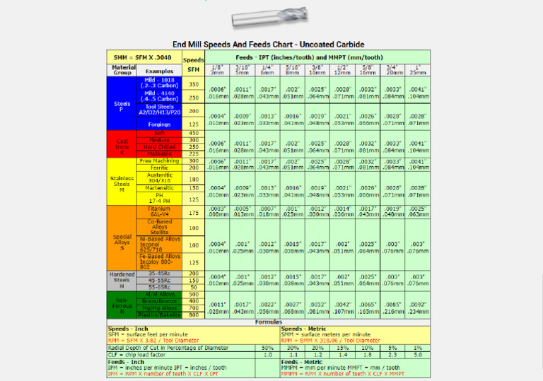 End Mill Speeds and Feeds Chart - UnCoated Carbide | PDF