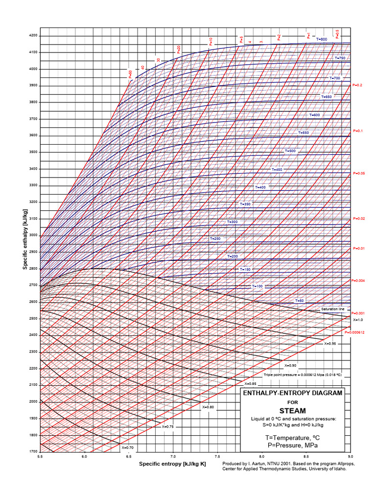 Charts | PDF | Enthalpy | Continuum Mechanics