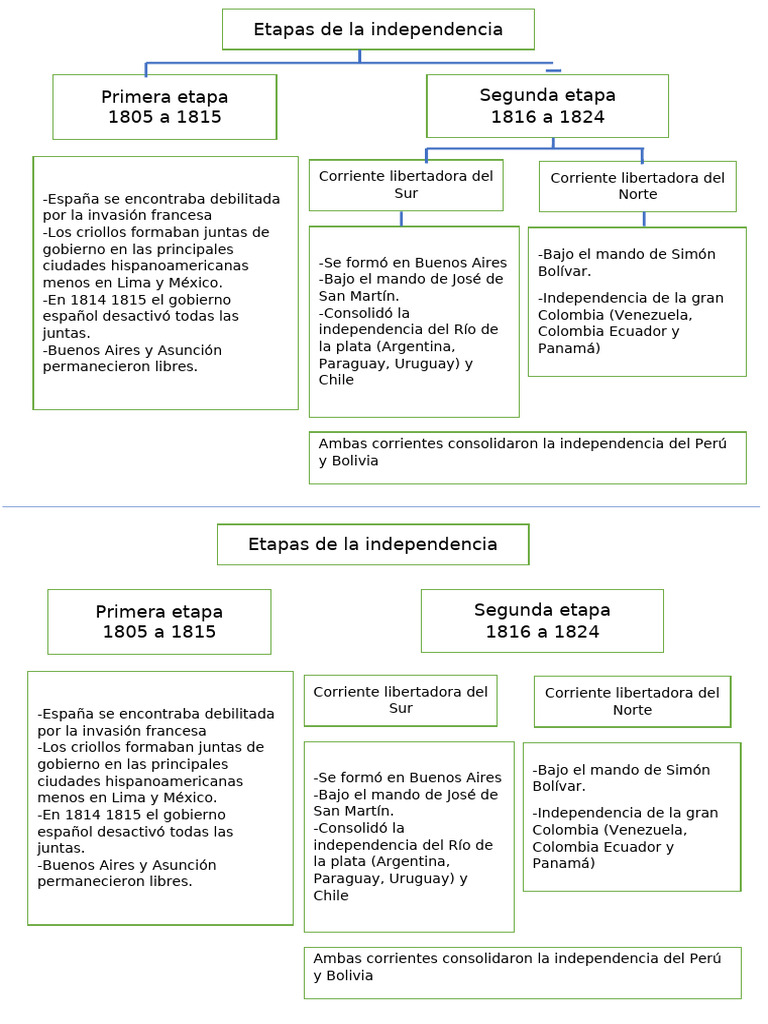 Etapas de la Independencia Hispanoamericana | PDF | America latina ...