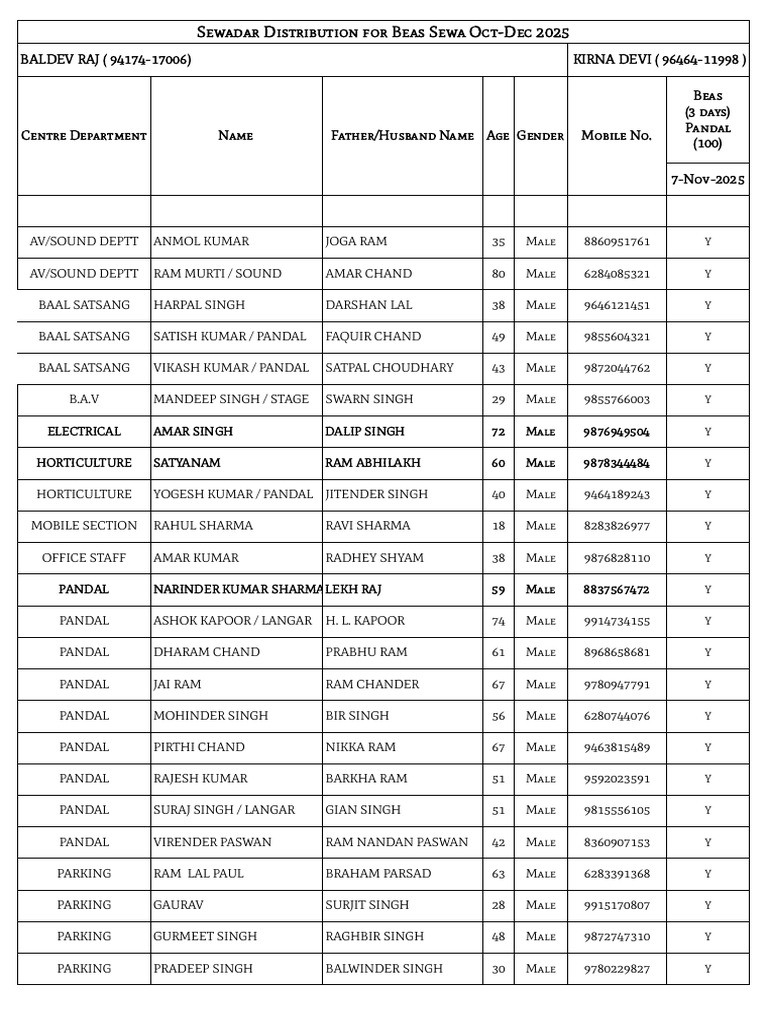 Sewadar Distribution for Beas Sewa - 2025 - Google Sheets | PDF