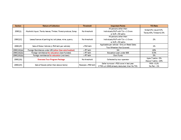TCS Summary Chart | PDF | Taxes | Government Finances