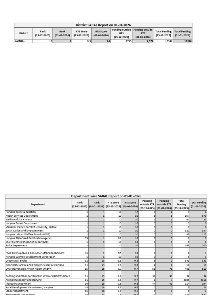 Kaithal District SARAL Report 2026 | PDF | Transformer