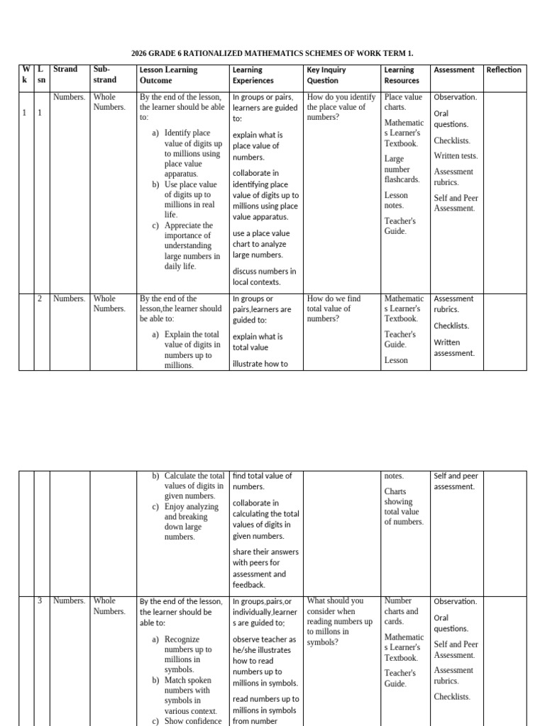 Grade 6 Term 1 Mathematics Schemes | PDF | Division (Mathematics) | Multiplication