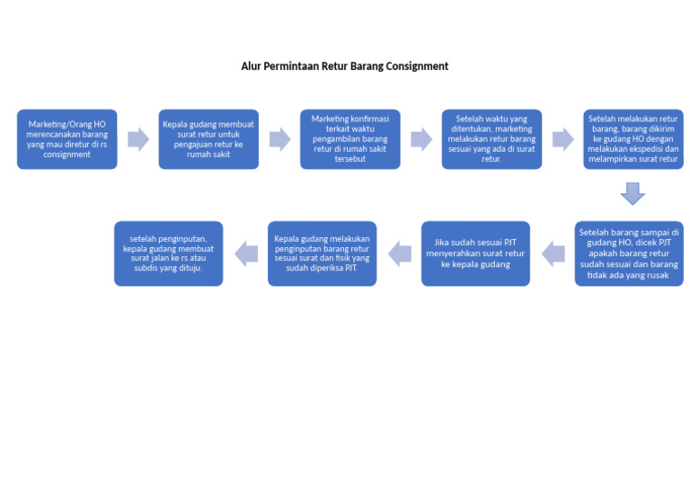 Proses Retur Barang Consignment yang Efisien | PDF
