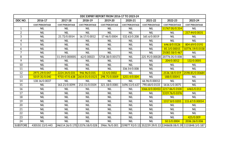 DDC Expiry Report 2016-2024 | PDF