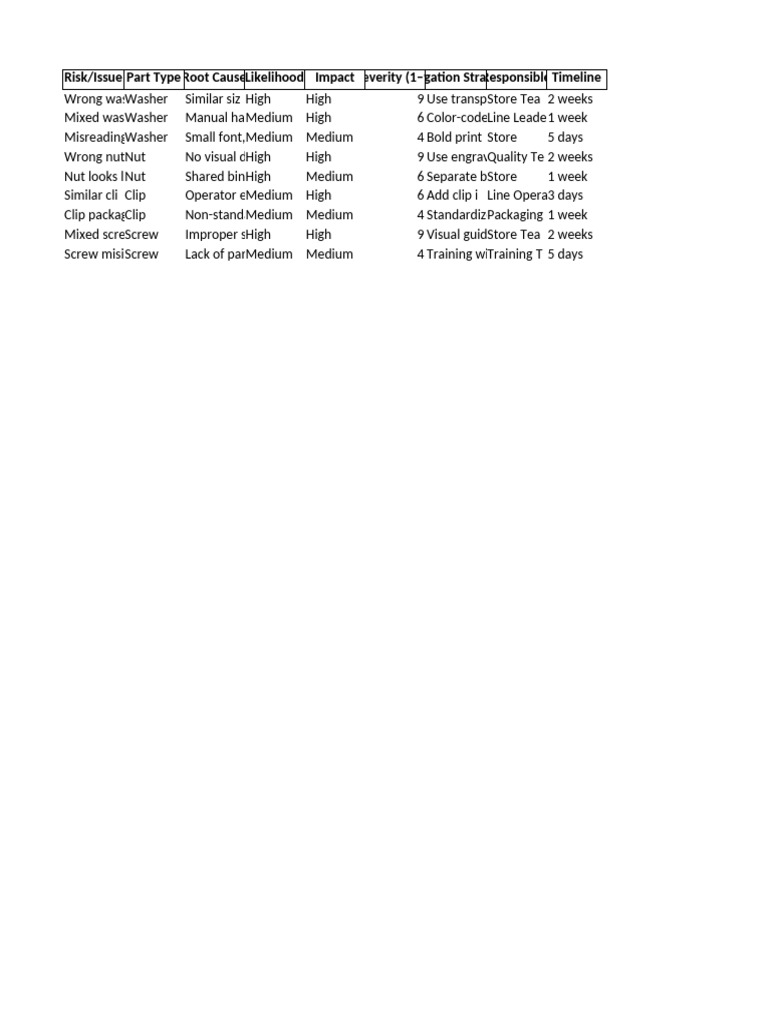 Mitigation Strategy Matrix Part Feeding | PDF