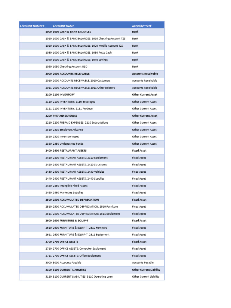 QB COA - Restaurant | PDF | Fixed Asset | Equity (Finance)