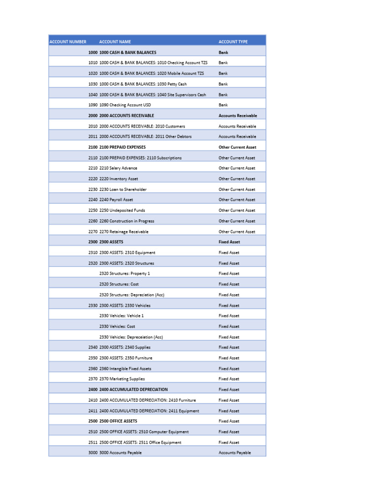 QB COA - Construction | PDF | Equity (Finance) | Expense