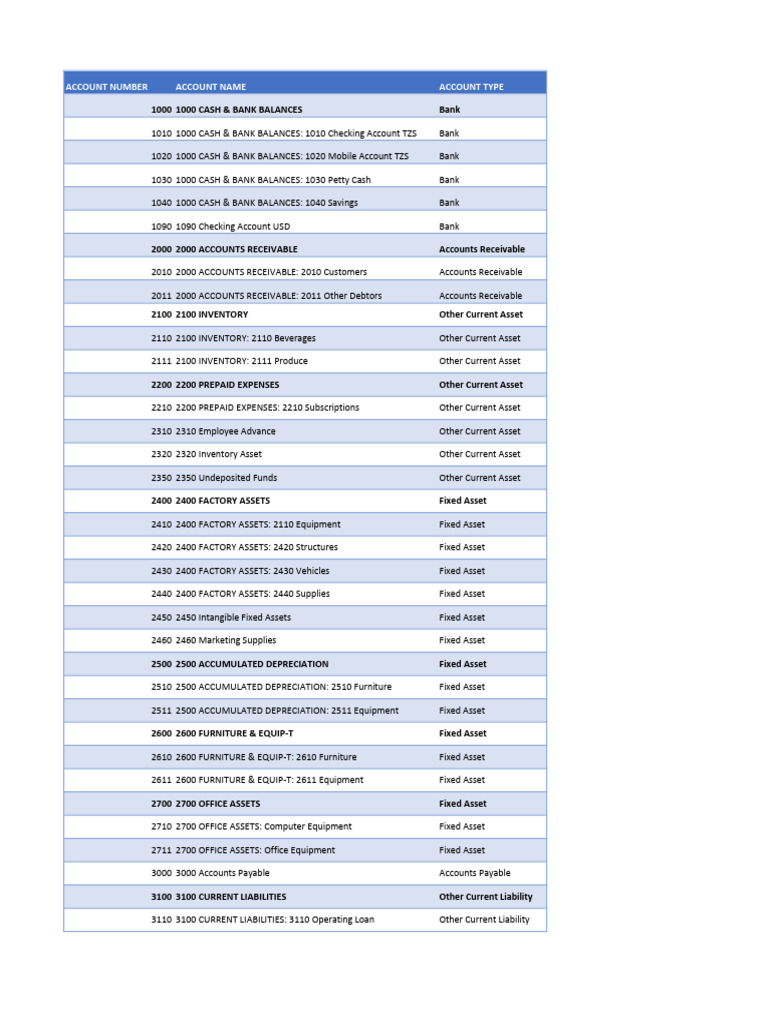 Comprehensive Account Listing Overview | PDF | Equity (Finance) | Expense