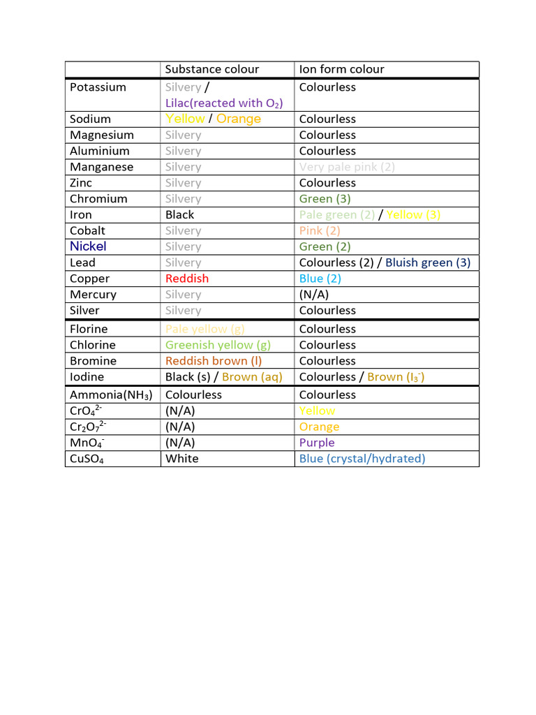 Element Colors in Different States | PDF