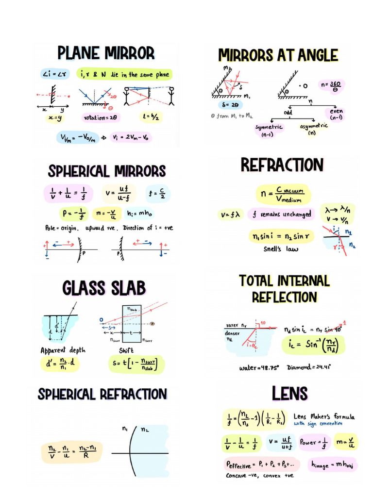 Ray Optics Formula Sheet | PDF