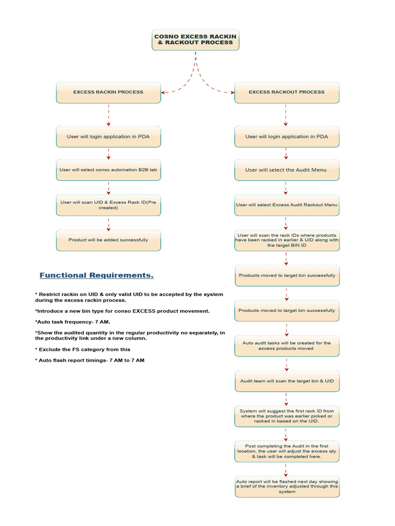 Updated Conso Excess Process | PDF | Software | Computing