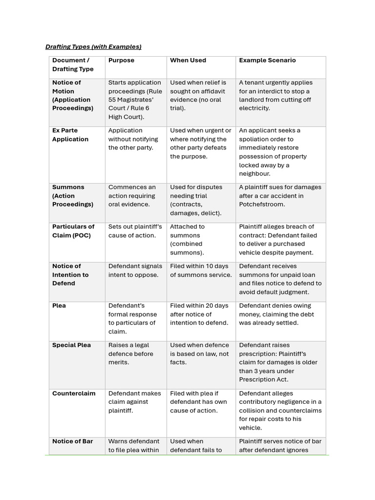 cheat sheet | PDF | Default Judgment | Summons
