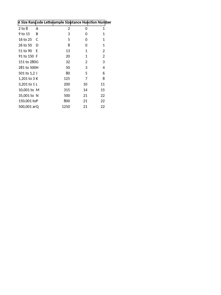 Lot Size Acceptance and Rejection Numbers | PDF