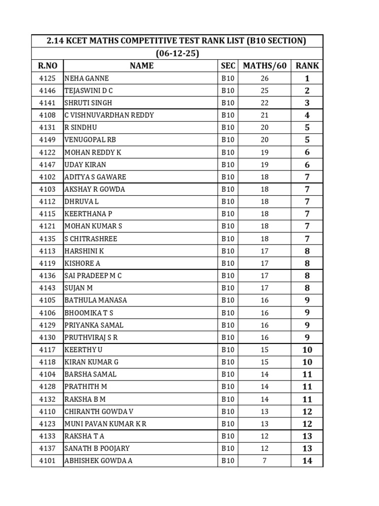 b10 2.14 Kcet Maths Competitive Test Rank List (6!12!25) | PDF