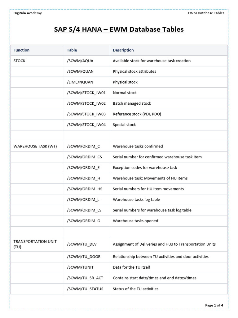 Sap s4 Hana - Ewm - Database Tables | PDF | Software | Computer Data