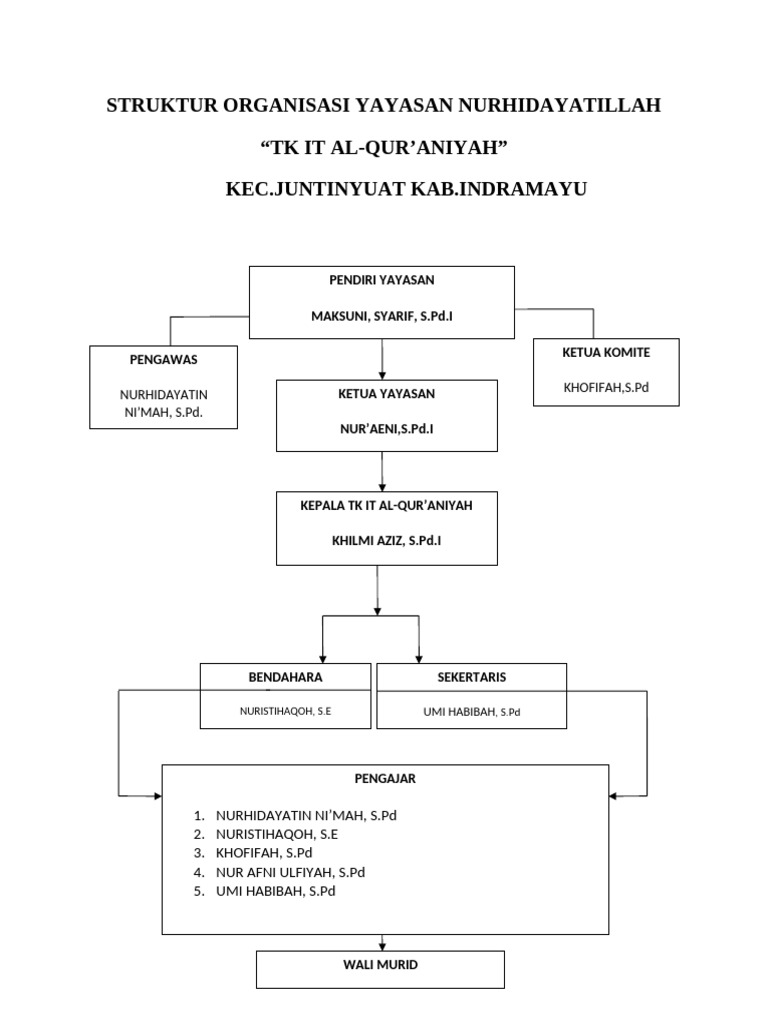 Struktur Organisasi TK It 2025 | PDF