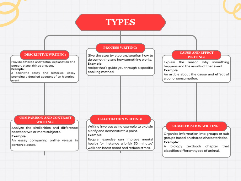 Types of Writing Explained | PDF