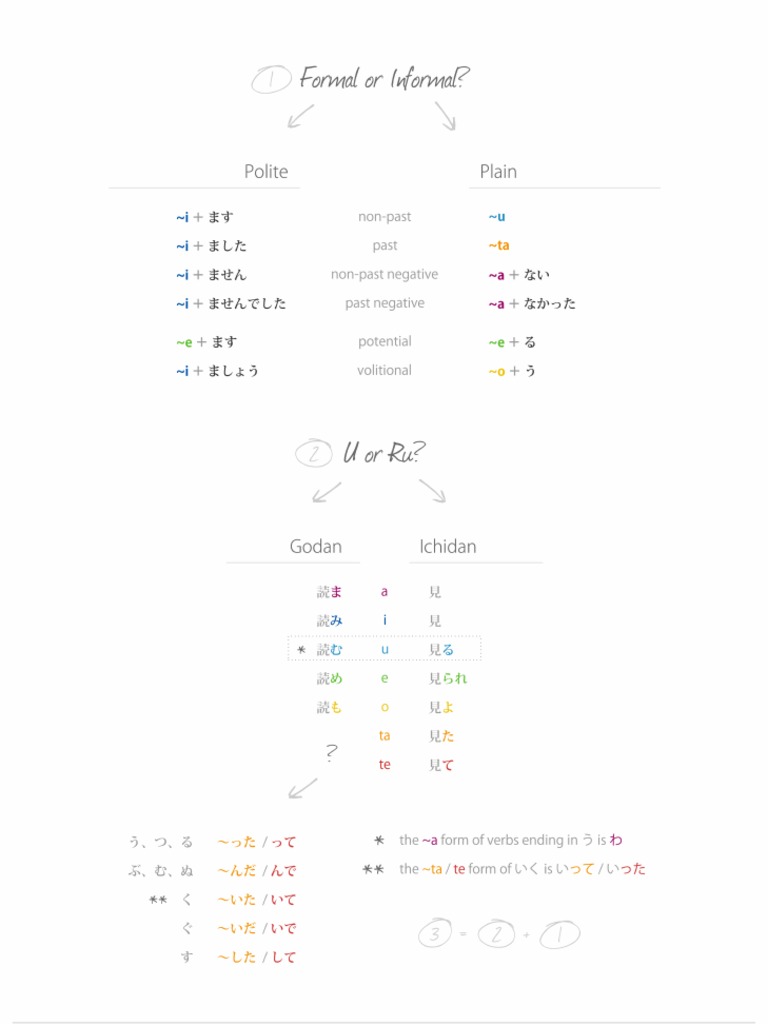 Japanese Verb Conjugation | PDF