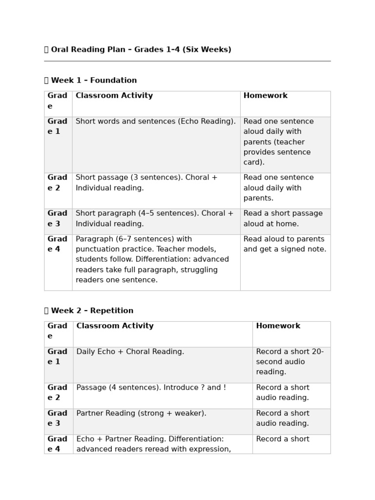 Oral Reading Plan | PDF | Human Communication | Education Theory