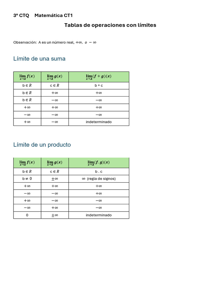 Tabla de Operaciones Con Límites | PDF