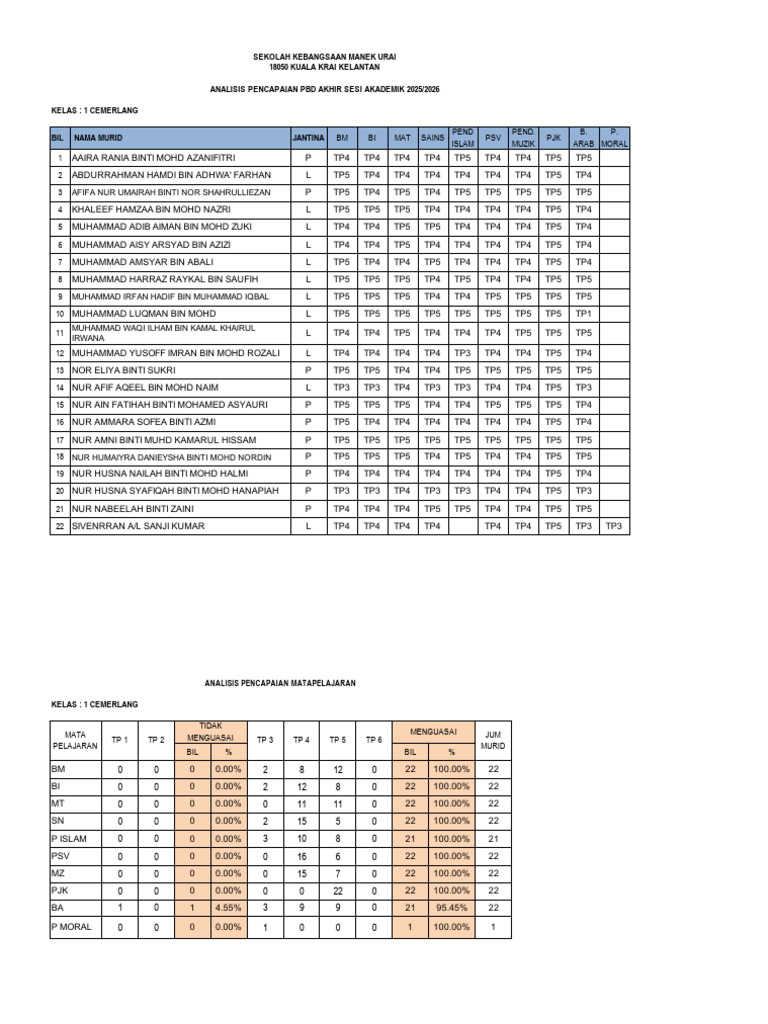 Analisis Pbd Akhir Sesi 2025 | PDF | Abrahamic Religions