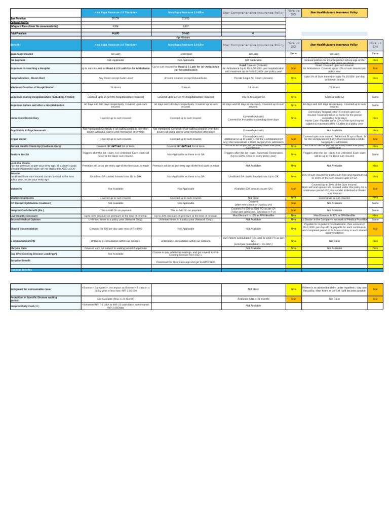 Niva Bupa vs Star Health Insurance Comparison | PDF | Insurance ...