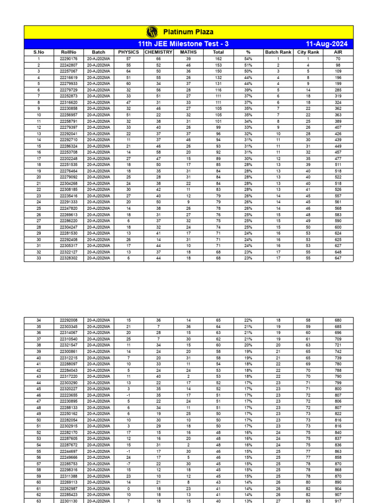 Milestone Test - 03 _ Test Result | PDF