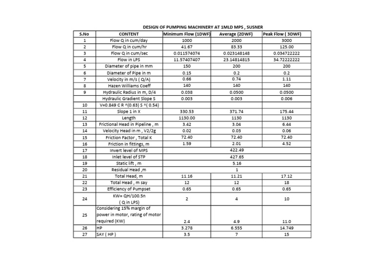 21. HYDRAULIC DESIGN OF PUMPS 1 MLD SUSNER | PDF | Chemical Engineering ...