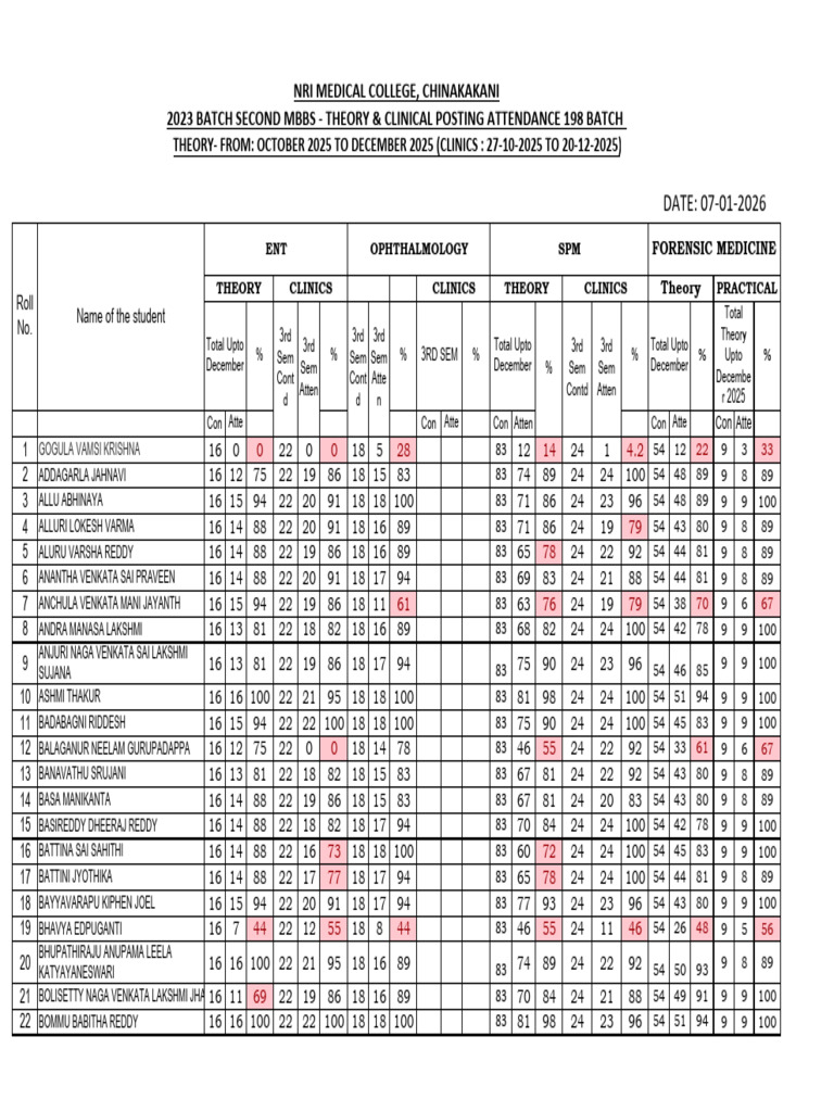 2023 Batch (ENT, Ophthal, SPM, FM) - Upto December - 2025.. | PDF