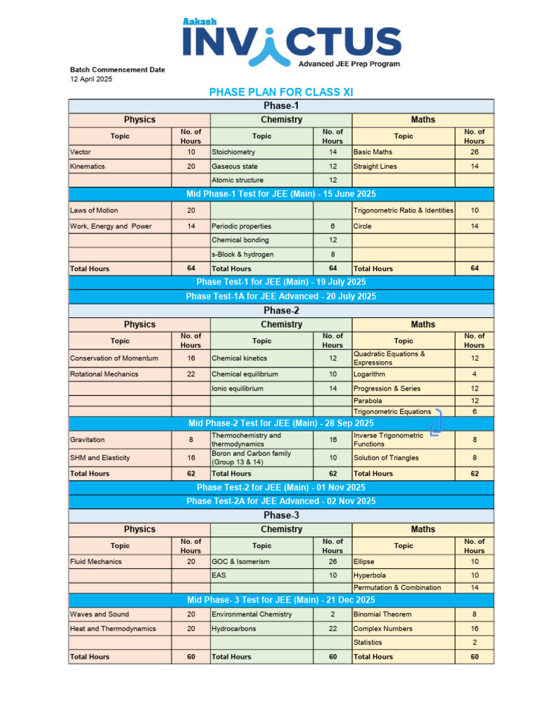 Class XI JEE Phase Plan Overview | PDF | Chemistry | Physical Chemistry