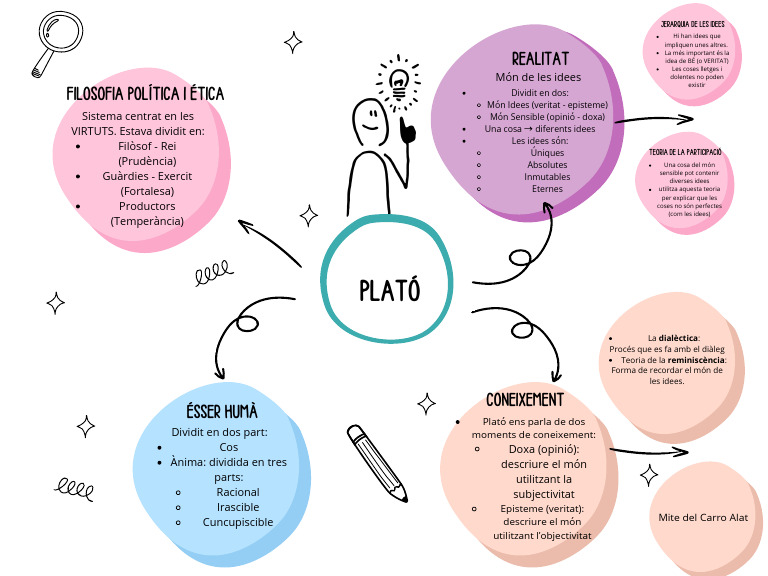 Mapa Conceptual Plató | PDF