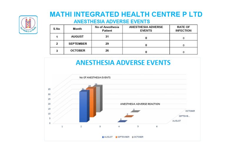 Anesthesia Adverse | PDF