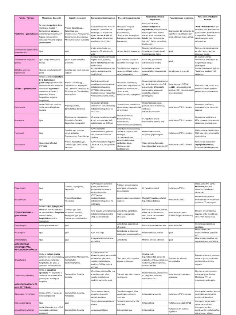 Cuadro 8 Antibx Antimicoticos | PDF | Especialidades Medicas