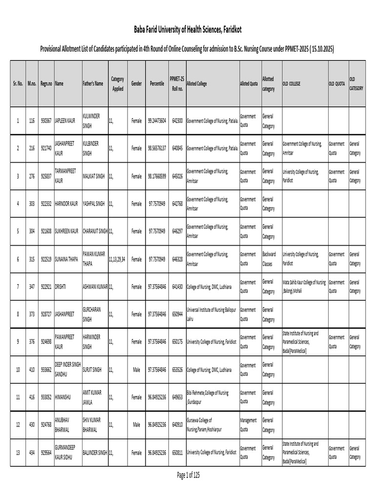 PPMET-2025 Nursing Admission List | PDF | Punjab | Indian Religions