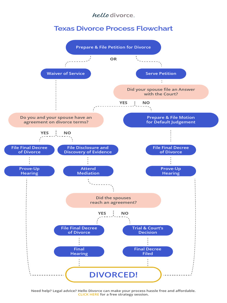 TX - Divorce Process Flowchart | PDF