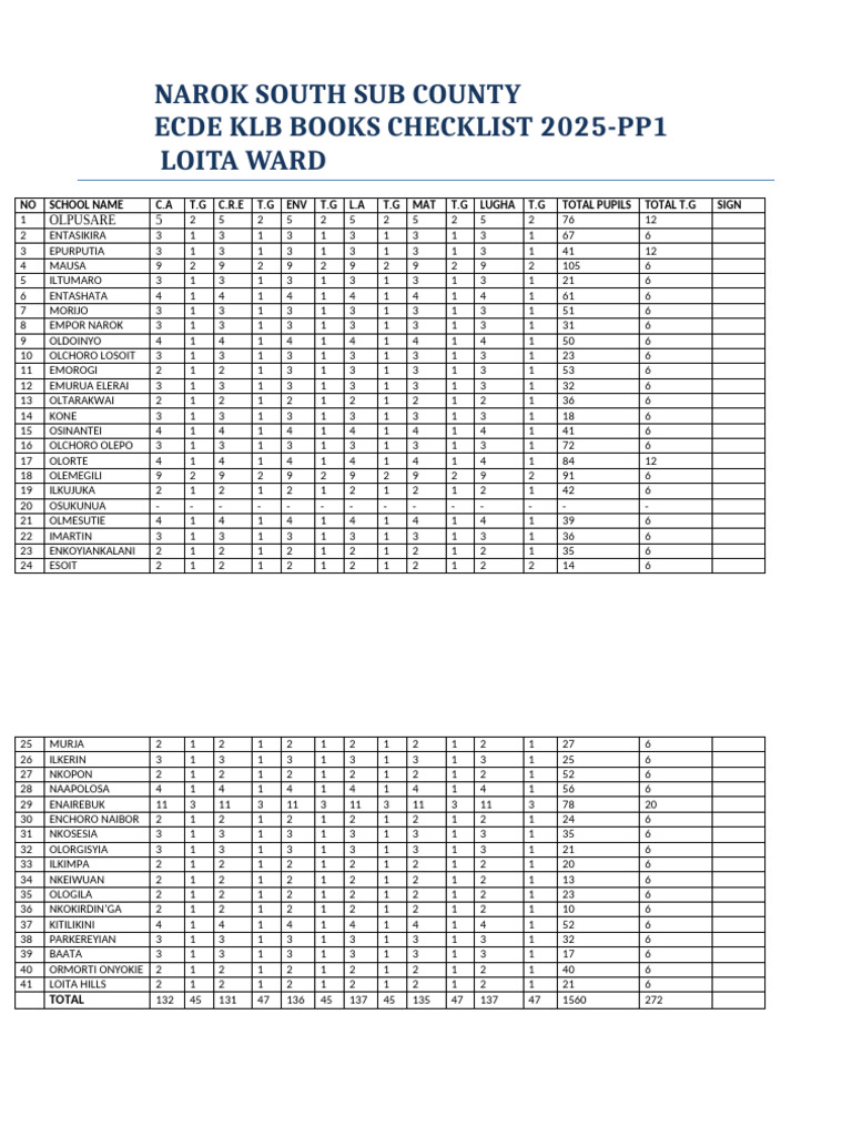 Narok South Sub County | PDF