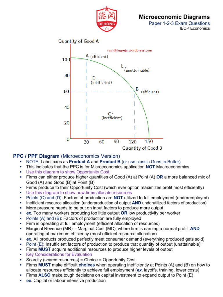 Microeconomic Diagrams and Concepts | PDF | Marginal Cost | Average Cost