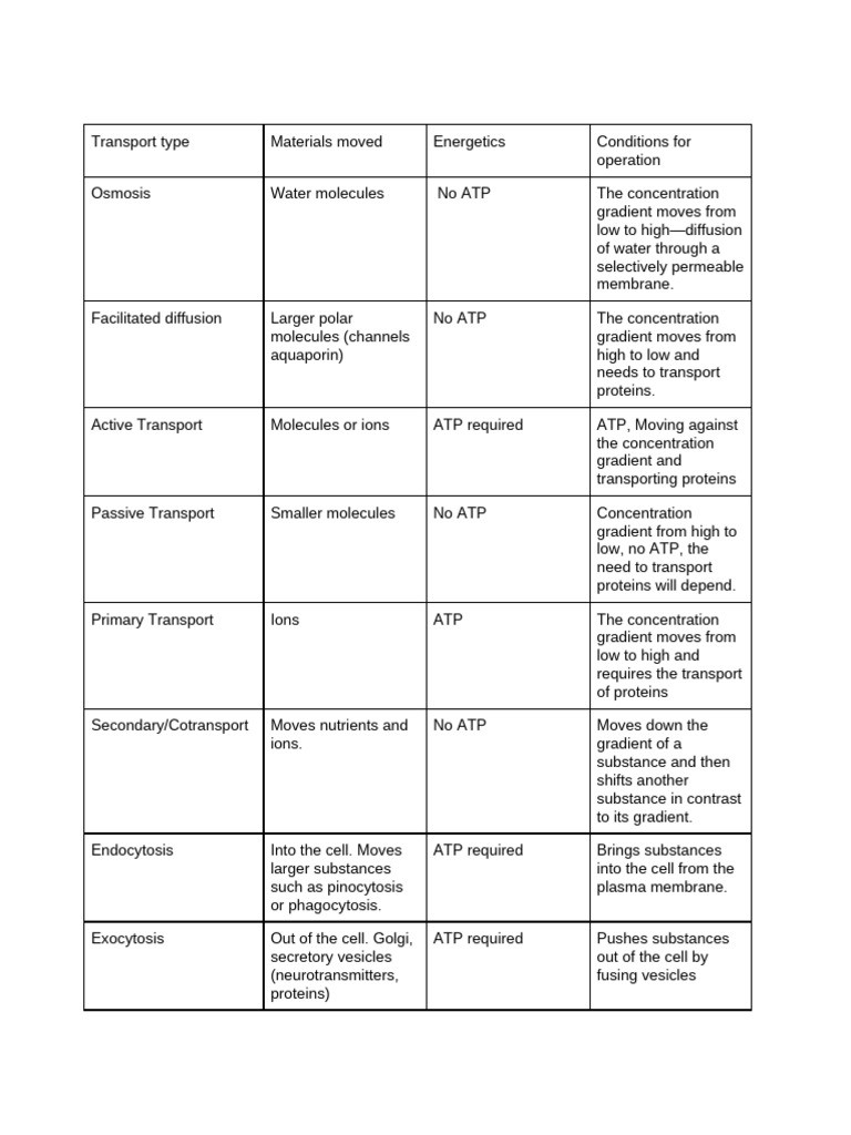 Transport Table | PDF | Membrane Biology | Physiology