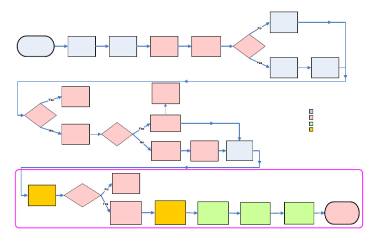 P-Card Process Flow Chart | PDF