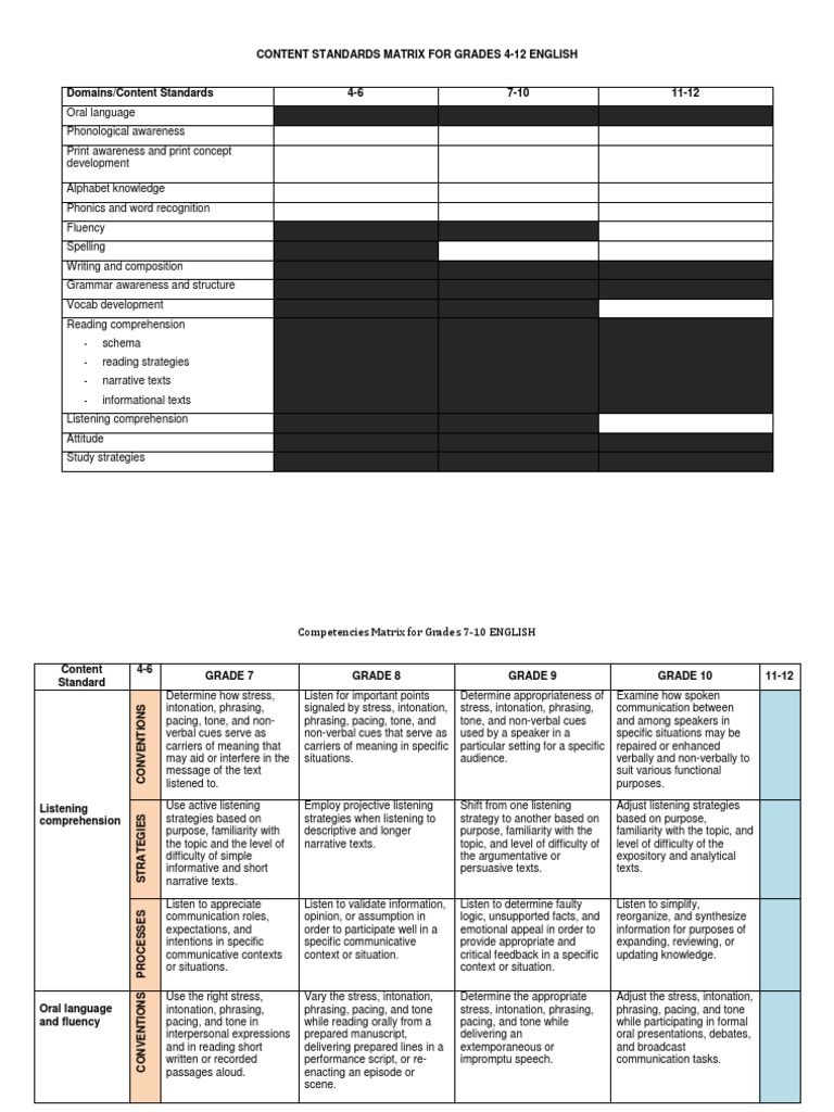 Grade 7-10 English Competencies Matrix | PDF | Nonverbal Communication ...