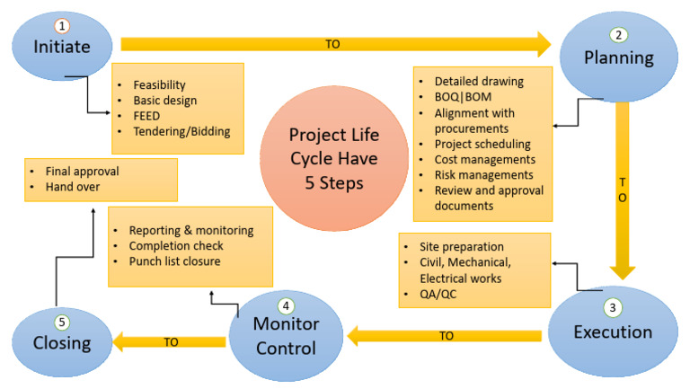 5 Steps of Project Life Cycle Explained | PDF
