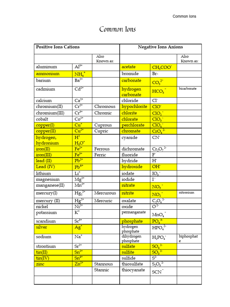 Common Ions | PDF | Ammonium | Redox