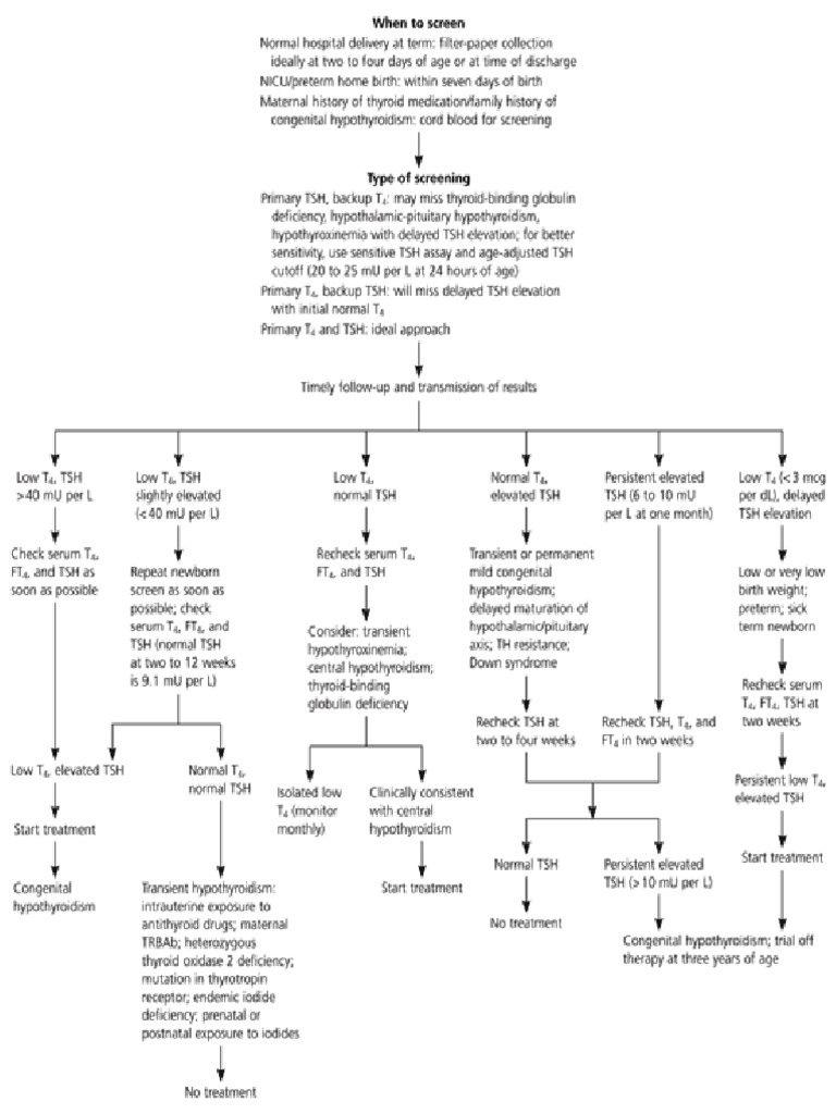 Hypothyroidism Approach Table | PDF