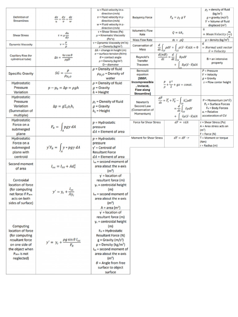 Fluids Formulas | PDF